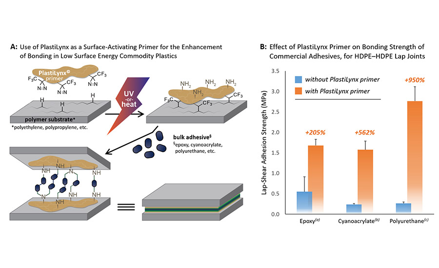Diazirine-Based Adhesives and Primers Facilitate Bonding