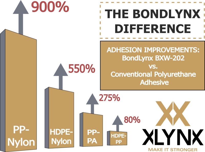 Solving Dissimilar Material Bonding Challenges - XLYNX Materials